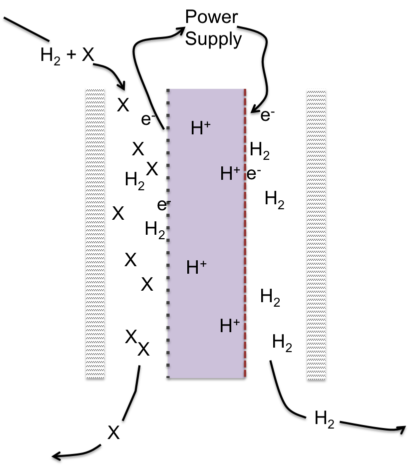 Electrochemical Hydrogen pump (EHP) - Ludlow Electrochemical Hardware